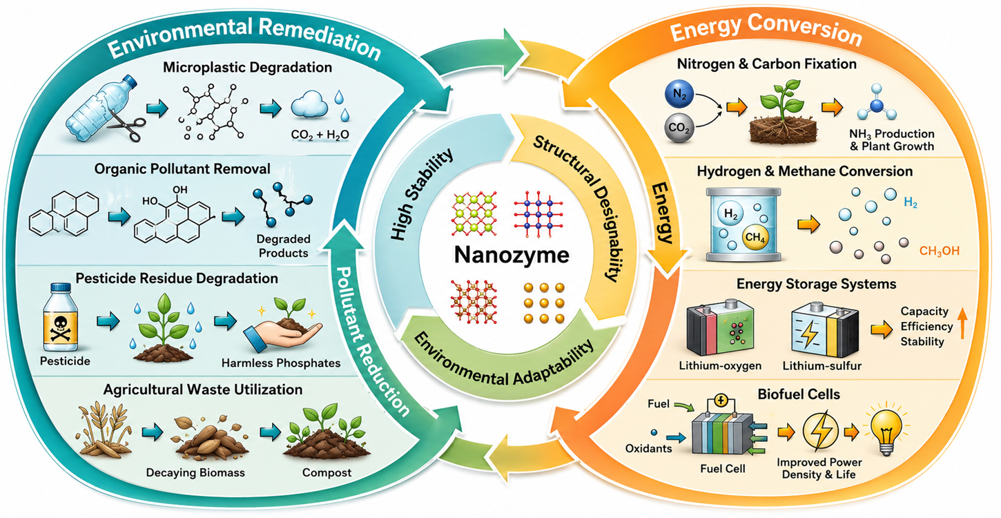 Researchers Propose Eco-Nanozymology to Power Greener Energy and ...