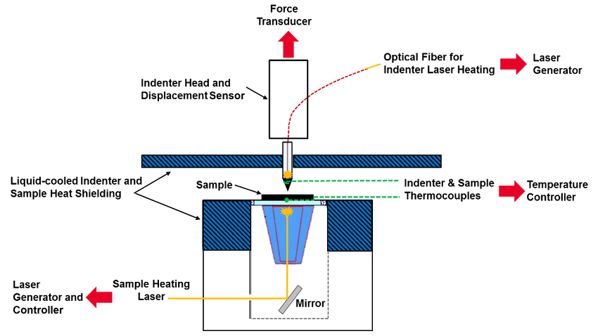 High-Temperature Nanoindentation on Pure Titanium and Single Crystal ...