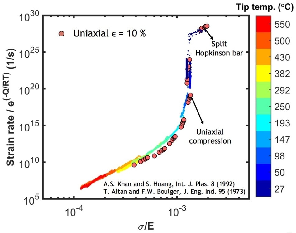 High Temperature Nanoindentation Creep Measurements of Aluminium 1100