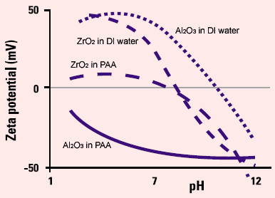 Ceramic Slips, The Importance of Particle Size Analysis and Zeta Potential