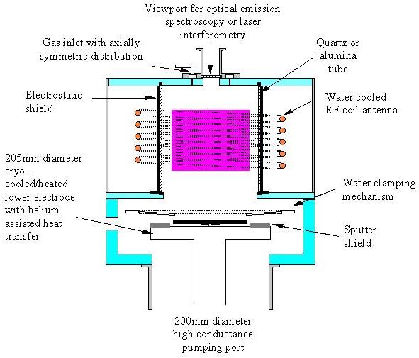 Nanoscale Etching Using ICP Systems