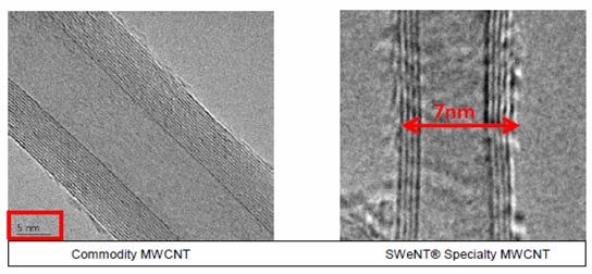 Multiwall Carbon Nanotubes (MWCNT): Production, Analysis and Application