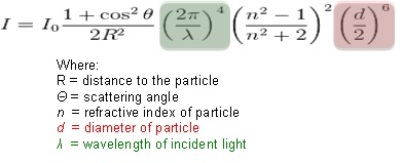 UV/Visible Spectroscopy Methodology for Particle Characterization