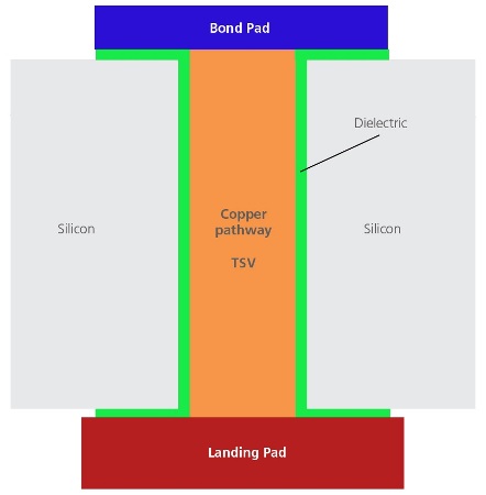 Characterization of Through-Silicon Vias for 3D Integrated Chips