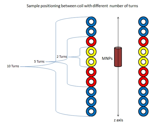 Coil Considerations for Induction Heating in Magnetic Hyperthermia ...