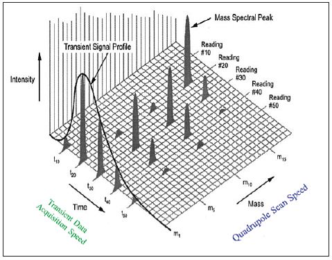 Understanding Single Particle ICP-MS Analysis