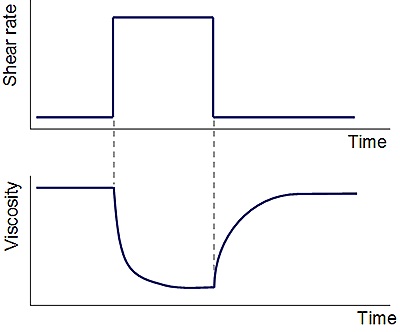 Thixotropy Assessment on a Rotational Rheometer to Quantify Viscosity ...