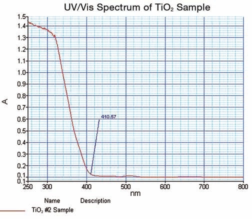 Band Gap Measurements on Titanium Dioxide Powder Using UV/Vis/NIR Spectroscopy