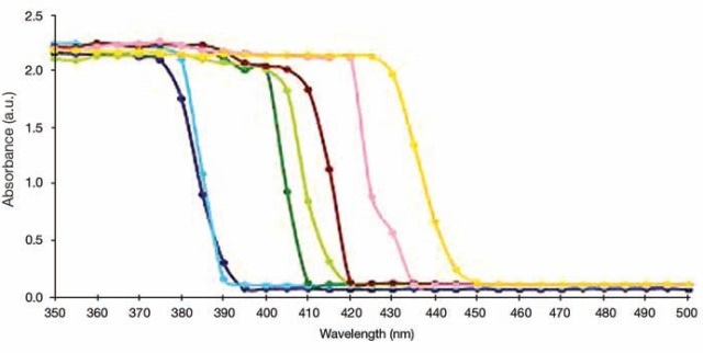 Band Gap Measurements on Titanium Dioxide Powder Using UV/Vis/NIR ...