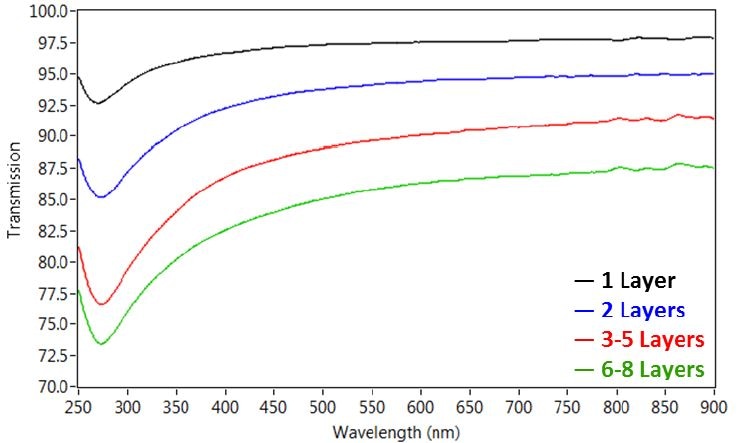 Determine Thickness and Identify Defects in Graphene with Microspectroscopy