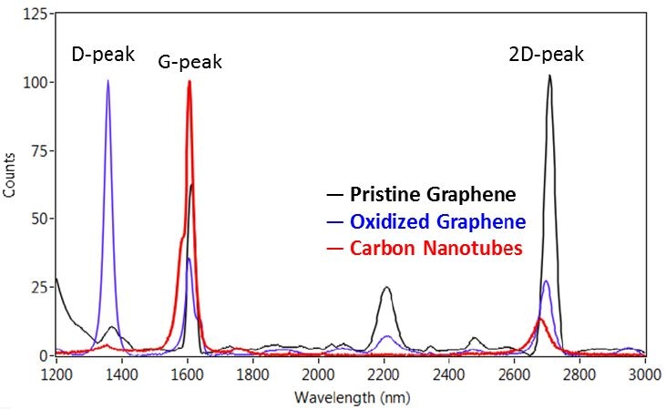 Determine Thickness and Identify Defects in Graphene with Microspectroscopy