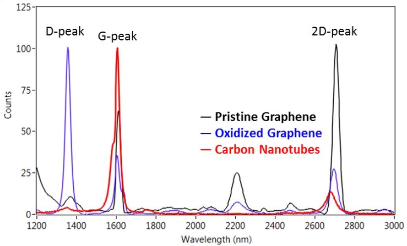 Raman and UV-Vis-NIR Microspectroscopy to Sort Nanotubes