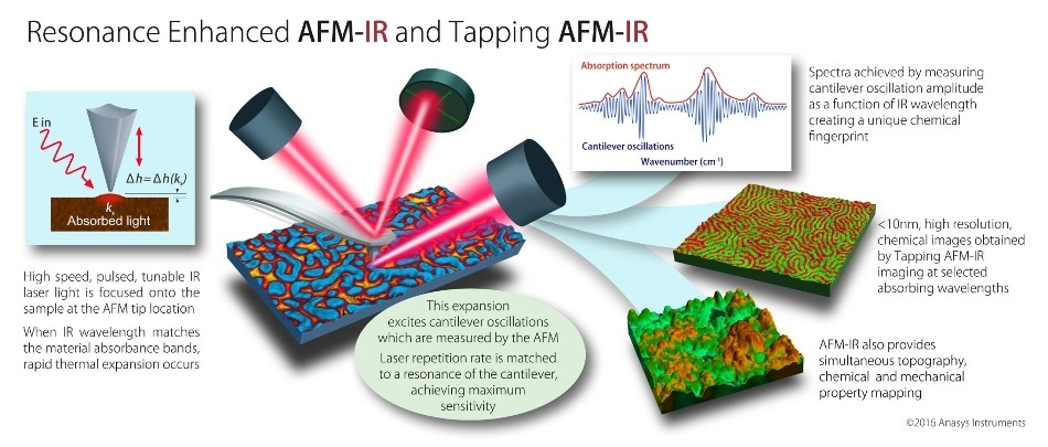 2D Materials Characterisation using Nanoscale IR Spectroscopy