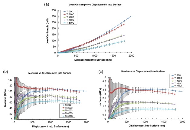 High-Temperature Nanoindentation on Pure Titanium and Single Crystal ...