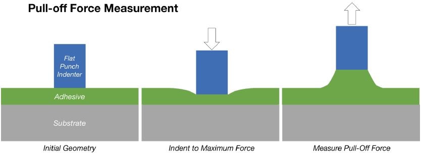 Pull-Off Force and Adhesion Strength
