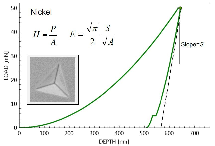 ISO 14577 Standardized Nanoindentation