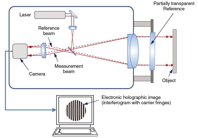 Optical Metrology – A Guide to the Advances in the Field