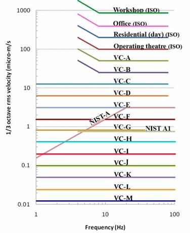 Vibration Isolation in Laboratories: Vibration Criteria Curves