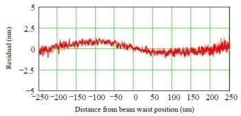 Distance Measuring Interferometry – The Art of Fringe Counting