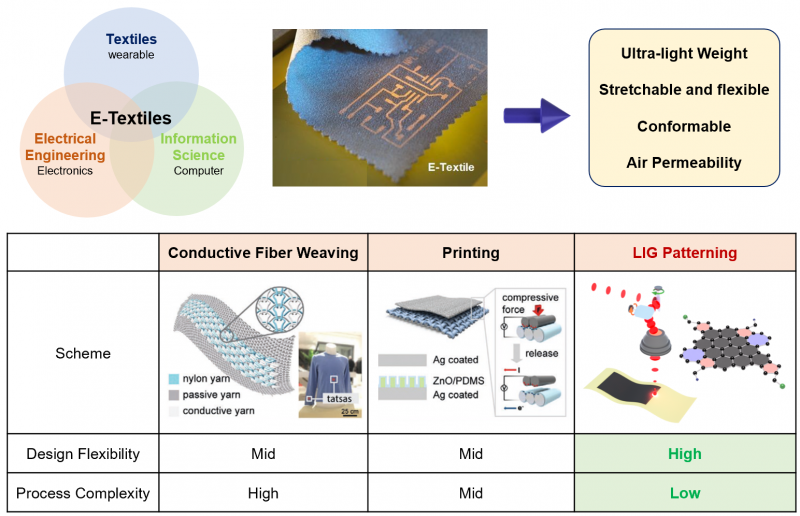 Customizable Graphene E-Textiles Developed for the First Time