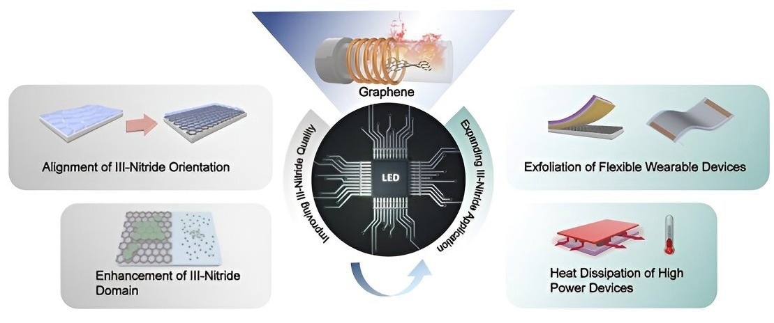 Could Graphene Enhance Nitride Semiconductor Technology?